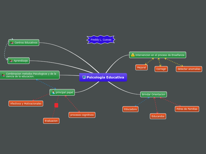 Psicología Educativa Mind Map